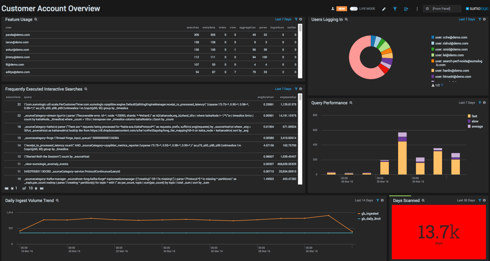Using Sumo On Sumo For Better Customer Insight Sumo Logic수모로직