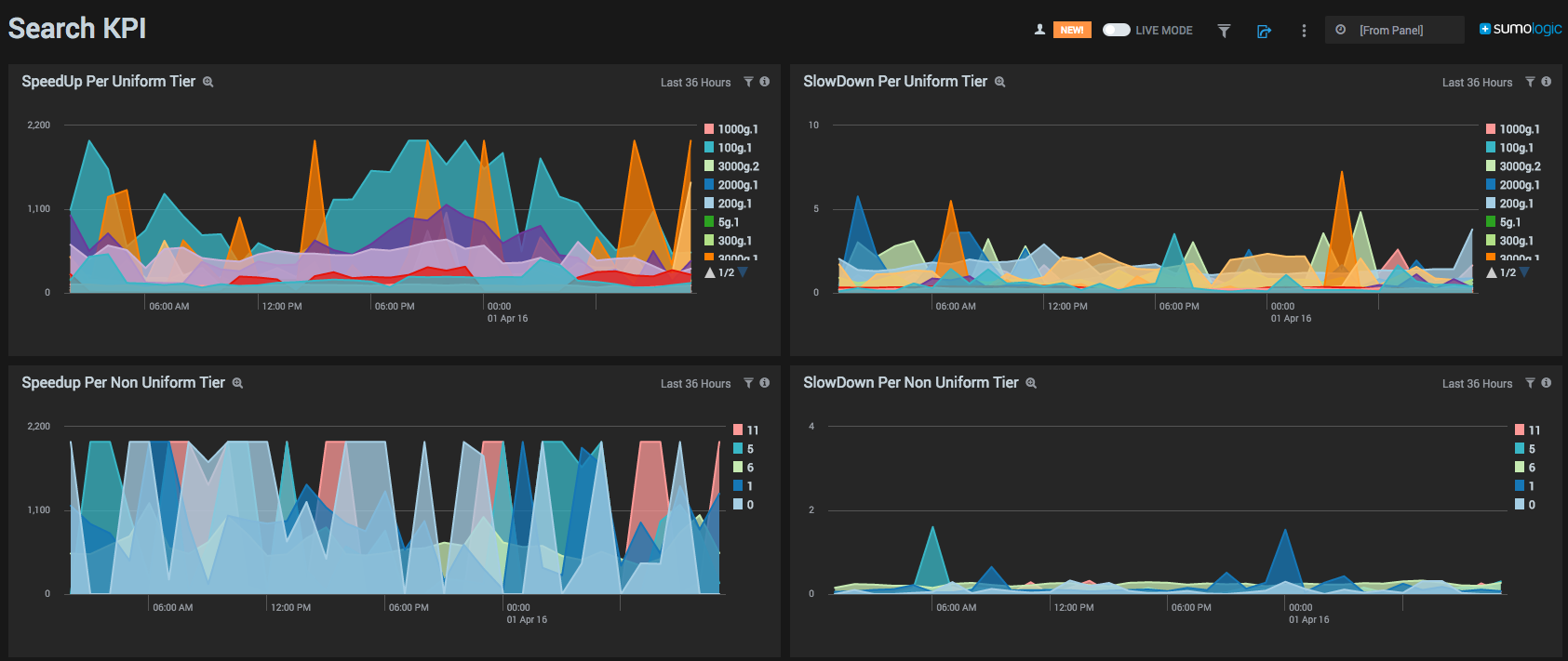 Using Sumo On Sumo For Better Customer Insight Sumo Logic수모로직