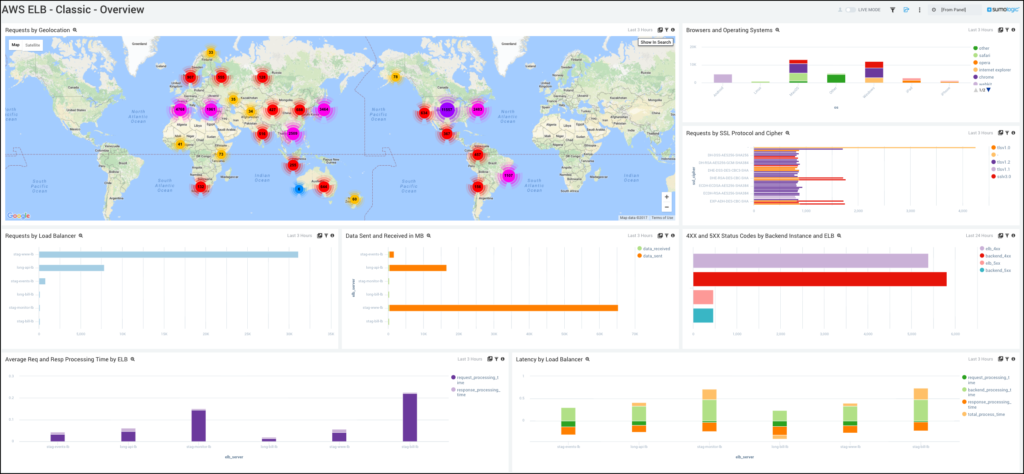 Log Management And Analytics For The Aws Elb Classic Service Sumo Logic수모로직