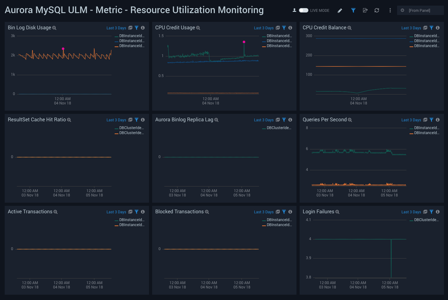 Complete Visibility of Amazon Aurora Databases with Sumo Logic | Sumo Logic수모로직