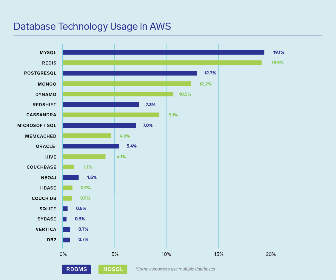 Why Is Oracle And Microsoft Sql Adoption Low For Developers On Aws Sumo Logic수모로직